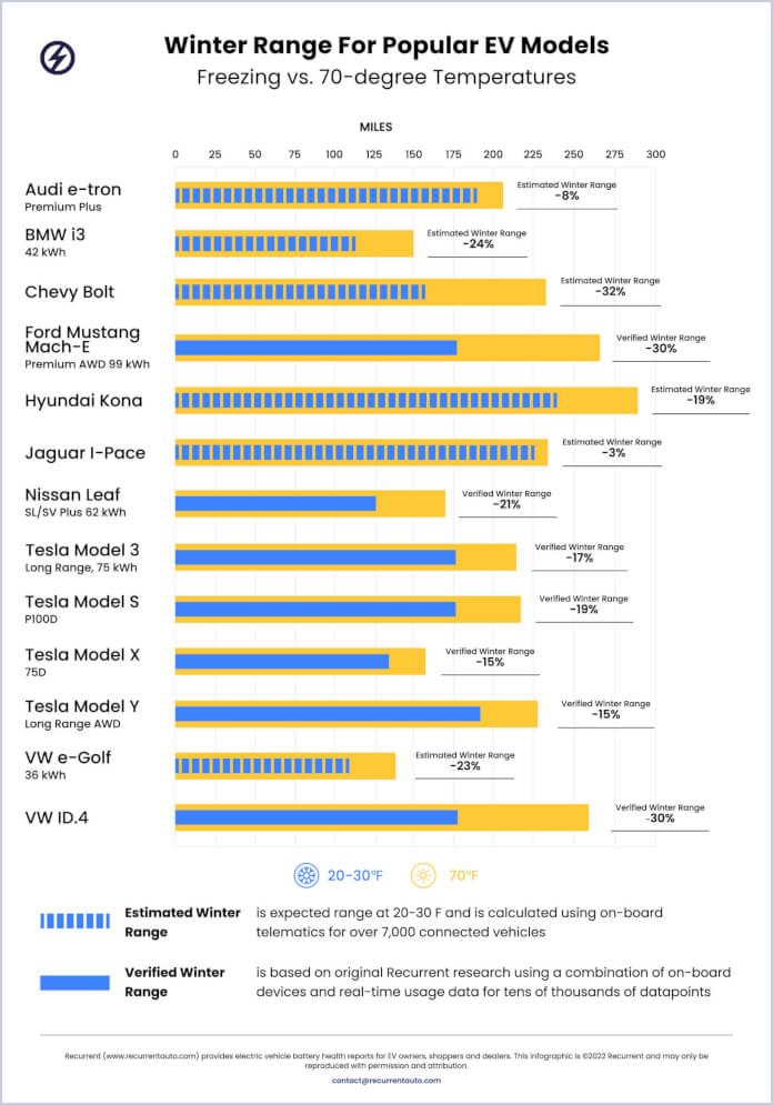 Elektroautos Reichweite im Winter - FerryHouse